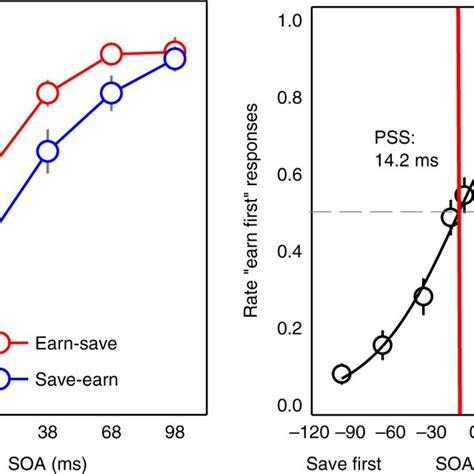 Temporal Order Judgment Where Earning And Saving Were Defined By Download Scientific Diagram