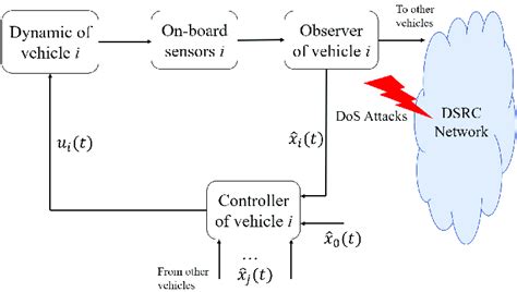 Block Diagram Of Observer Based Secure Control For A Platoon Of Download Scientific Diagram