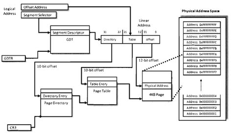 Pop Pop Ret Windows Kernel Exploitation Basics Part 3 Arbitrary