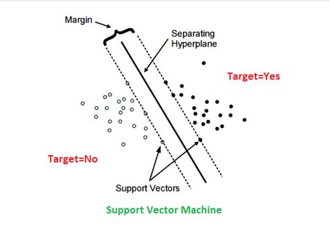 Svms Classification Understanding By Chirag