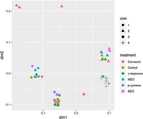 multidimensional scaling mds plot of unweighted unifrac distances