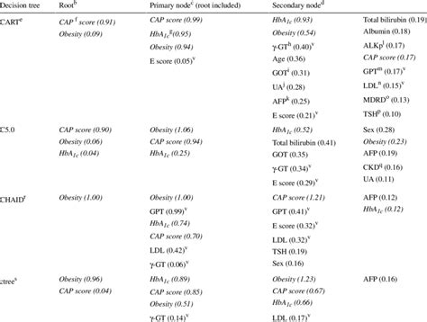 Major Factors As Classified Nodes In Decision Trees A Download