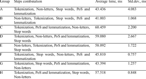 Execution Time For Each Combination Download Scientific Diagram