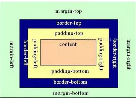 qss的margin和padding的区别 一字千金 博客园