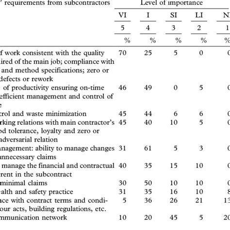 Subcontractors Construction Stage Performance Criteria Download Table