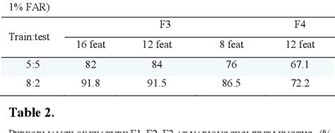 Table 1 From An Authentication System Based On Hybrid Fusion Of Finger