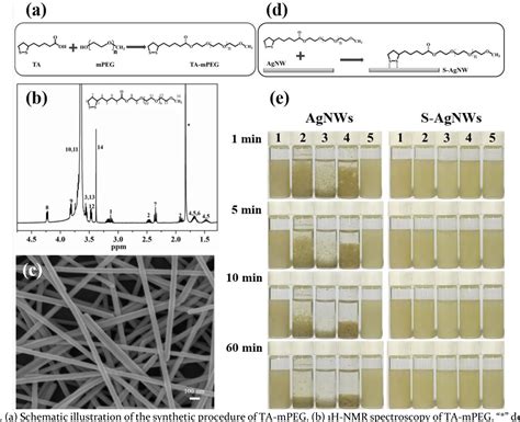 Figure 1 From High Performance Stretchable Conductive Composite Fibers From Surface Modified