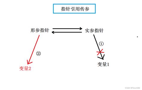 指针引用传参和指针传参，实参与形参，无法将参数从int 转换为int and int 和 形参int and csdn博客