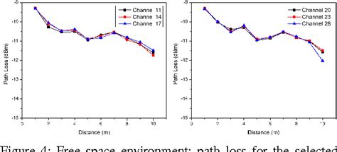Figure 1 From Path Loss Exponent Analysis In Wireless Sensor Networks