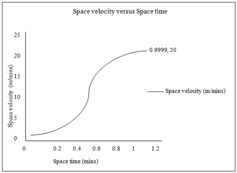 0 Relationship Between Space Time And Space Velocity Obtained At 500c