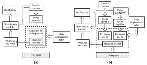 Apparatus Of The Uec System A One Direction Uec System B Rotating