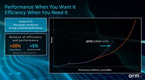 Arm Unveils The Cortex X3 A715 And A510 Refresh As Its Latest Cpu Cores To Make Mobile Devices