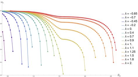 Critical Anchors As A Function Of Brane Angle θ B For Several Values Of