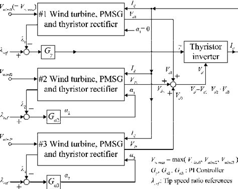 figure 3 from dynamic performances of a wind turbine generating system