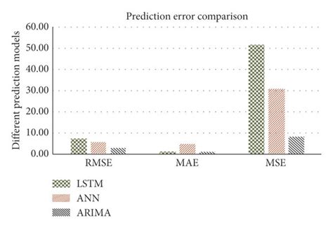 Prediction Error Comparison Among Different Models Download