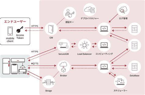 クラウド構築サービス サービス情報 製品IoT化支援サービス ANIoTエニオット