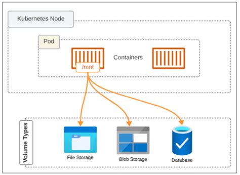 K8s Storage Static Storage Provisioning