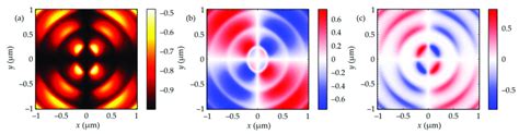 Stokes Vector Components S1 A S2 B And S3 C At A Distance λ