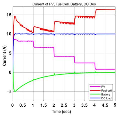 Renewable Energy Based Dc Microgrid With Hybrid Energy Management System Supporting Electric