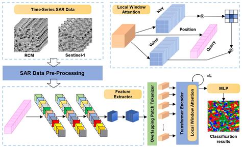 Remote Sensing | Free Full-Text | Early-Season Crop Classification ...