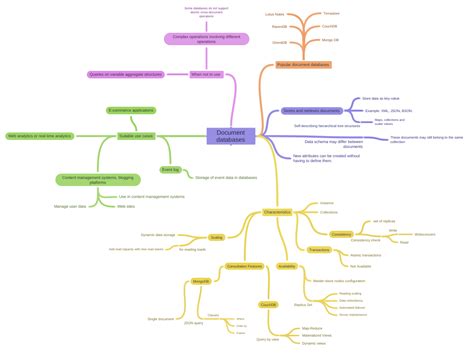 Document Databases Coggle Diagram