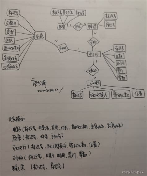 从需求分析到逻辑模型 Er图 E A逻辑模型图 Csdn博客