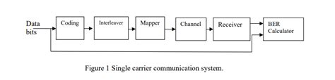 GitHub Haitham Darwish Single Carrier System VS OFDM System Simulation The Purpose Of The