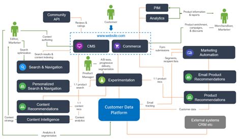 Episerver Products Optimizely Developer Community