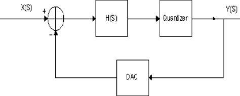 Figure 1 From First Order Continuous Time Sigma Delta Modulator