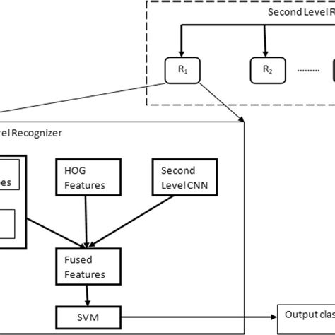 Second Level Recognition Module Download Scientific Diagram