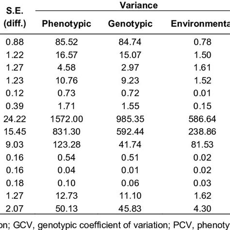 Variability And Genetic Parameters For Different Quantitative Download Table