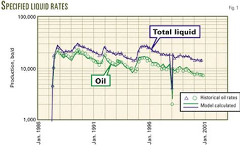History Matching Helps Validate Reservoir Simulation Models Oil And Gas Journal