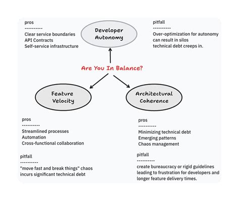 How To Balance Developer Autonomy Speed And System Quality In