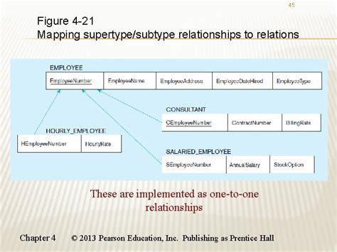 Chapter 4 Logical Database Design And The Relational