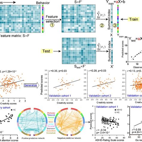 Using Multimodal Data To Predict Cognition Promotes The Biomarker