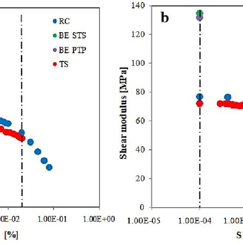 Pdf Shear Modulus Of Compacted Sandy Clay From Various Laboratory Methods