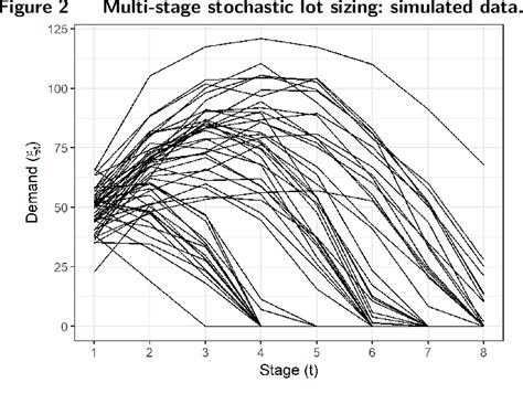 Figure 2 From A Data Driven Approach For Multi Stage Linear