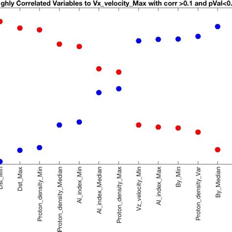 Autoregression Coefficients And Their P Values Download Scientific Diagram