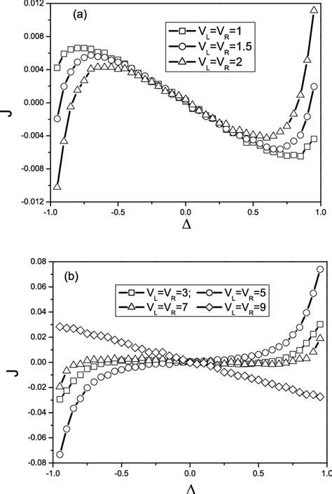 j vs for different amplitudes of the on site potentials v l v r