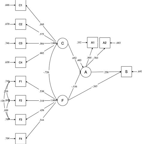 Multiple Mediation Causal Model With Standardised Estimates