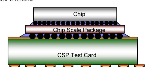 Chip Scale Package Epoxy Buying Online