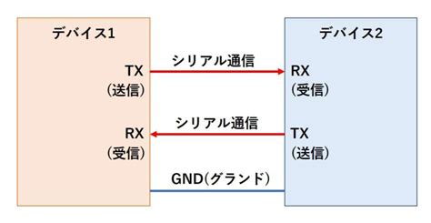 Arduinoで遊ぼう 4 シリアル通信 とりあえずメカのりまき