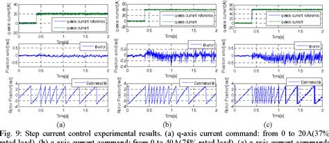 Figure 9 From High Performance Position Sensorless Control Using Rotating Voltage Signal