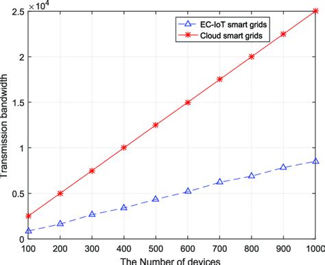 The Need Of Bandwidth Download Scientific Diagram