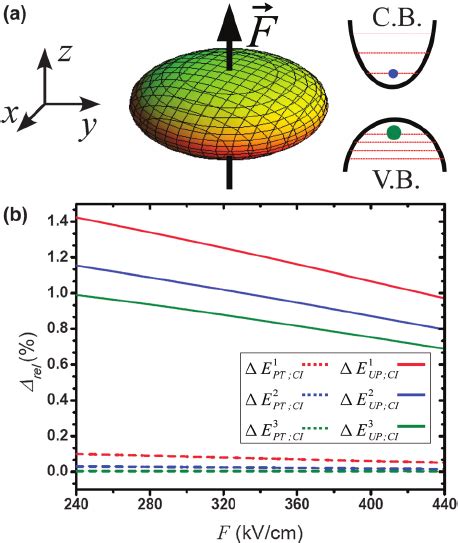 A Schematics Of The Artificial Atom Where A Neutral Exciton Is