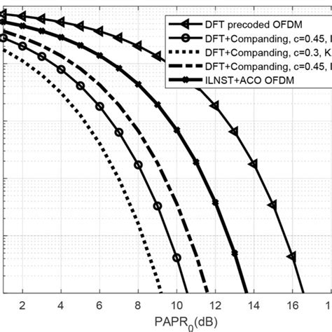 Ccdf Plot Using Qam Modulation At Different C And K For N 128 Download Scientific Diagram