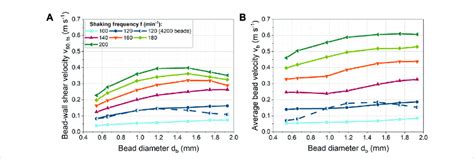 A Correlation Of Bead Wall Shear Velocity With The Bead Size At A