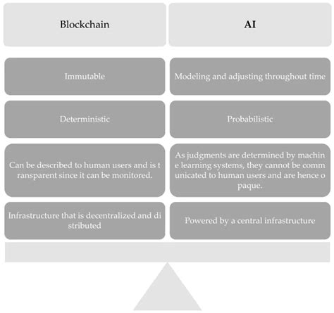Exploring The Intersection Of AI And Blockchain Opportunities Challenges Unite AI
