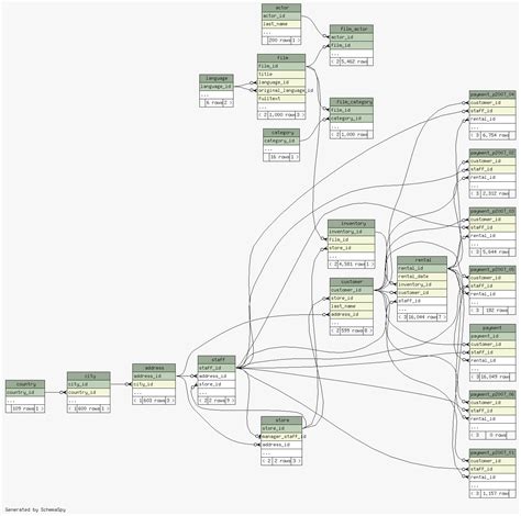 Schemaspy Postgrespublic All Relationships