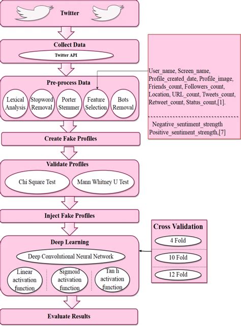 detection of fake vs real profiles on social media using deep download scientific diagram